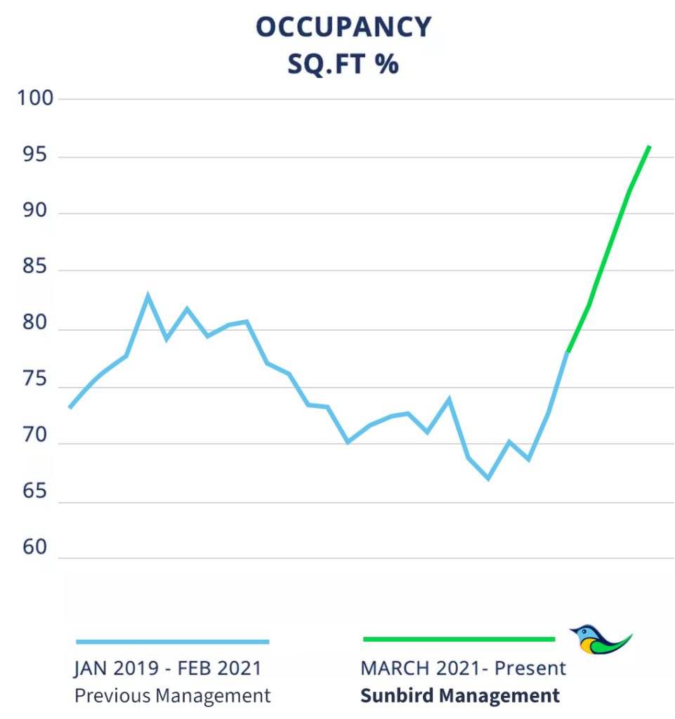 Sunbird Performance | Sunbird Self Storage Management