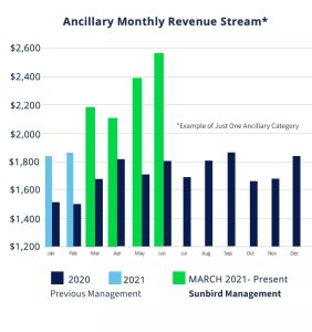 Self Storage Management Company | Sunbird Storage Management